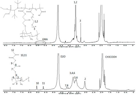 Poly Poly Ethylene Glycol Methyl Ether Methacrylate Grafted Chitosan For Dye Removal From Water