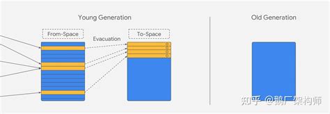 JavaScript 的垃圾回收算法 知乎