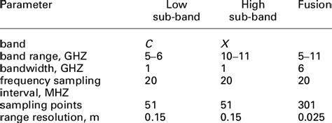 Parameter Setting Of Radar System Download Table