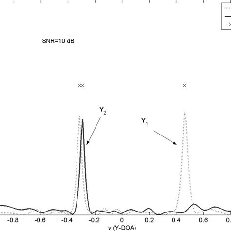 A The Pseudo Spectra Of The X Music Algorithm In The Proposed Download Scientific Diagram