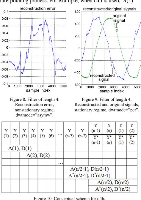 figure 8 from hybrid wavelet based algorithms with fast reconstruction
