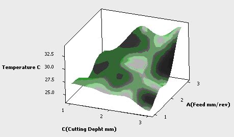 Effects Of Depth Of Cut And Feed On Cutting Temperature Download Scientific Diagram
