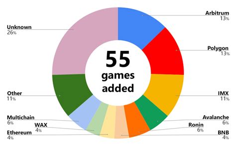 Top Blockchains Big Blockchain Game List