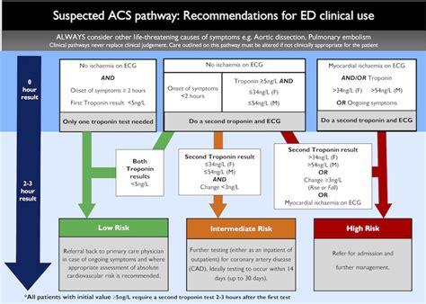 External Validation Of A Rapid Algorithm Using High Sensitivity Troponin Assay Results For