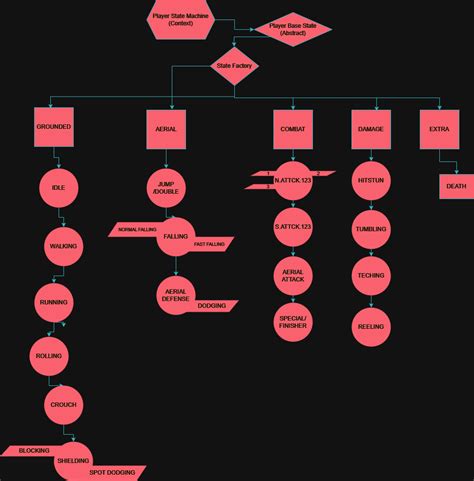 rate my hierarchical state machine set up diagram any suggestions or