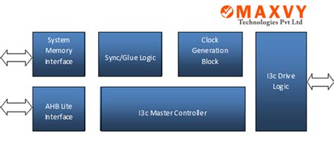 Mipi I3c Basic Master Controller Maxvy Tech