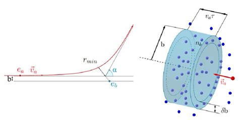 3 Left Coulomb Collision Between Two Particles In The Frame Of The