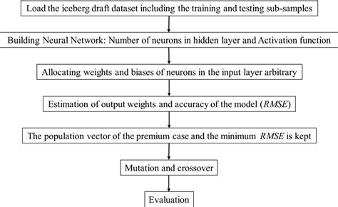 Sa Elm Flowchart Applied In The Present Study Download Scientific Diagram