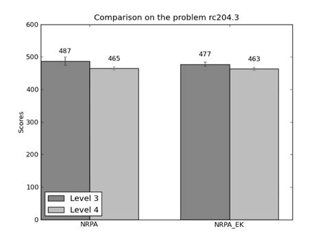 Comparison Between The Nrpa Algorithm And The Nrpa Ek Algorithm Of The Download Scientific