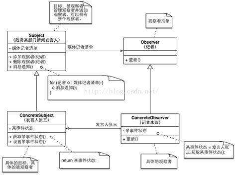 设计模式总结之observer Pattern（观察者模式）command Pattern And Observer Pattern Csdn博客