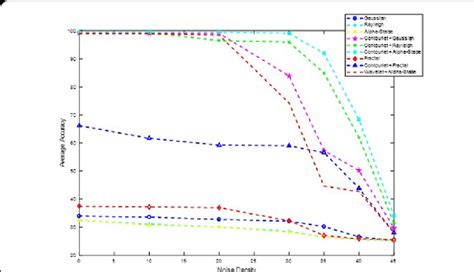 average segmentation accuracy of different methods in the presence of