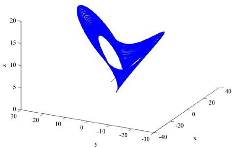 3d Diagram Of The Chen Lee System Download Scientific Diagram