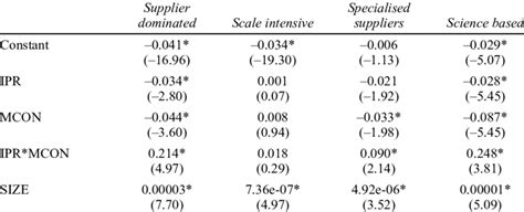 Estimated Coefficients Of Tobit Regression Download Table