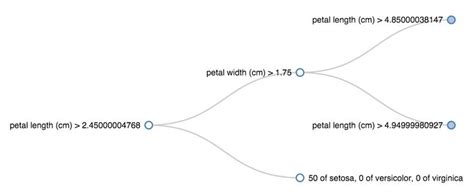 Visualize Sklearn Trees With D3