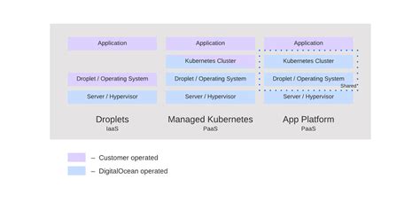 Github Vasilyprokopovdigitalocean Diagrams Digitalocean Reference Architecture Diagrams