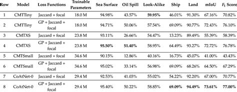 Ablation On Different Cnns And Vits Based Hybrid Models And Different Download Scientific