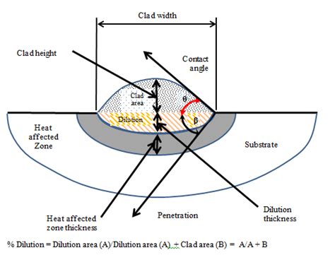 Cross Section View Of The Clad Region Showing The Geometry Dimensions
