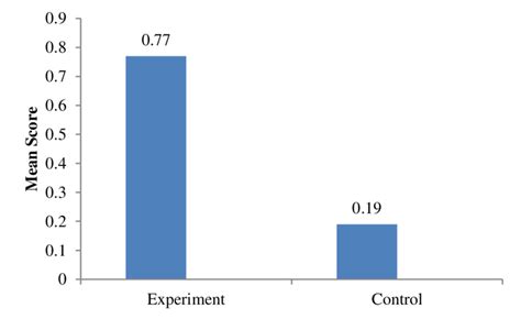 Average N Gain Of Learning Outcomes Integrated Metacognitive Ability Essay Download Scientific