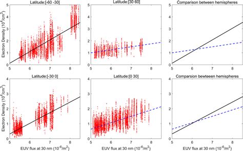 The Variation Of Electron Density At 200 Km With Solar Radiation