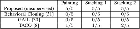 Table I From Learning Sensorimotor Primitives Of Sequential