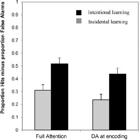 Figure 2 From The Effects Of Divided Attention On Encoding Processes Under Incidental And