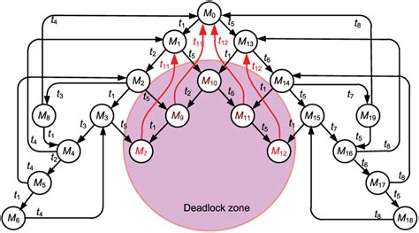 The Full Live Reachability Graph Of Figure 8 Based On Algorithm 2 Download Scientific Diagram