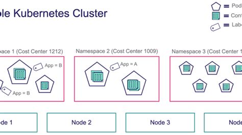 managing cloud costs with kubernetes 5 best practices to optimize your