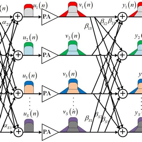 S×1 Mimo Transmitters Branches With Non‐linear Crosstalk And Linear