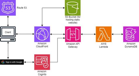 Serverless Aws Angular Dynamodb Serverlessframework Developerexperience Cloudcomputing