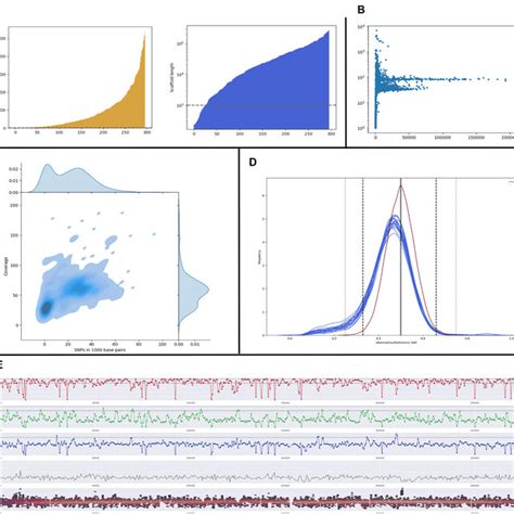 Summary Of Karyon Plots A Scaffold Length Plot B Scaffold Length