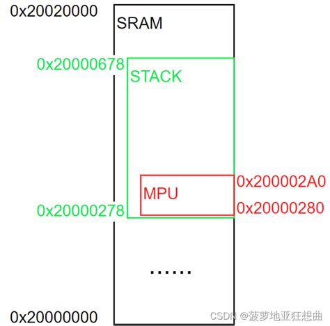 Stm32h7 使用mpu解决栈溢出问题stm Mpu Csdn博客 Stm32h7 使用mpu解决栈溢出问题stm Mpu Csdn博客