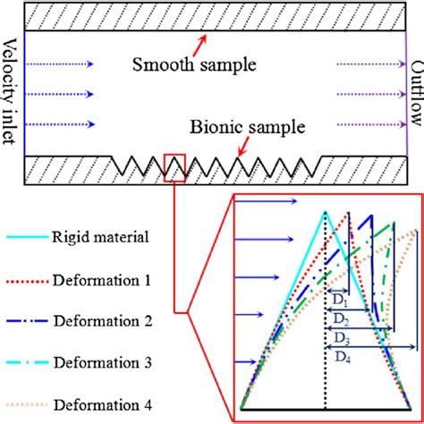 Analysis Of Flexible Deformation A Pressure Drag B Total Drag Download Scientific Diagram