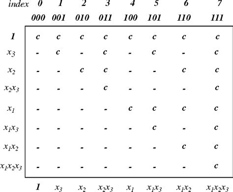 figure 2 from minimisation of fixed polarity and xor canonical networks