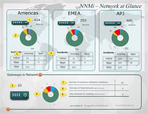 How Do I Build Dashboard For My Business Using Nnmi Opentext