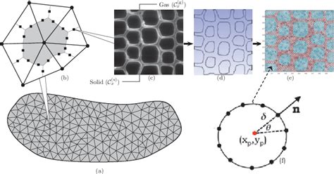 Figure 1 From Multiscale Modelling Approaches For Simulating Transport Phenomena In