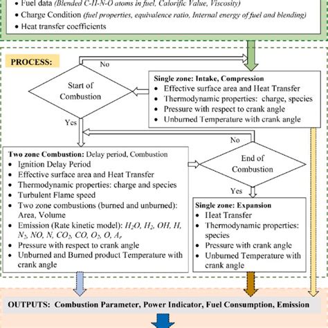 The Layout Of The Engine Simulation And Optimization Process Download Scientific Diagram