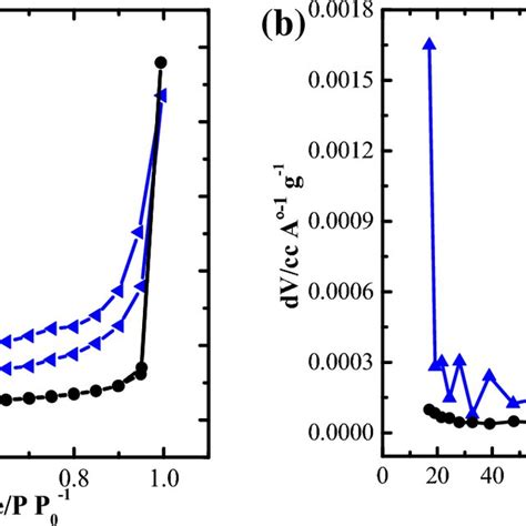 A N2 Adsorption Desorption Curves And B Pore Size Distribution Curves