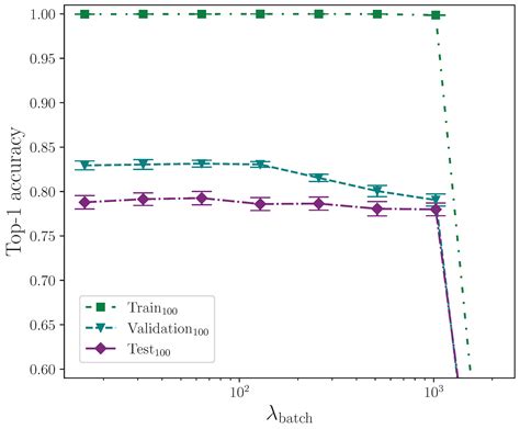 J Imaging Free Full Text Constraints On Optimising Encoder Only Transformers For Modelling