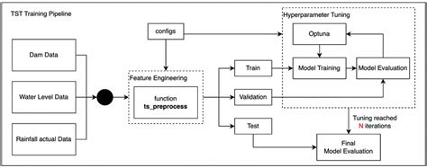 The Overview Of The Tst Model Development Process Download