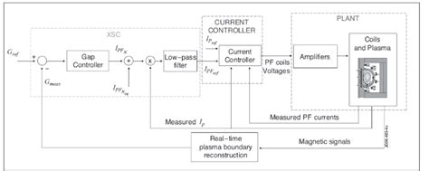 Block Diagram Of The Xtreme Shape Controller Xsc Reprinted From 95 Download Scientific