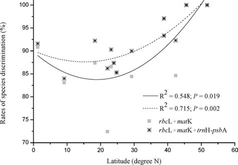 Species Discrimination Rates Of Rbcl Matk And Rbcl Matk Trnhpsba