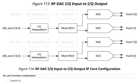 Rfsoc应用笔记 Rf数据转换器 09 Rfsoc关键配置之rf Dac内部解析（32 阿里云开发者社区