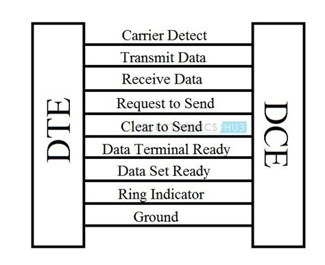 Rs232 Protocol Basics Electronicshub