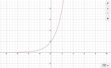 Constructing And Comparing Linear And Exponential Models Culminating Math Projectby Kody