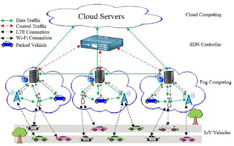 Figure From Proactive Load Balancing Mechanism For Fog Computing Supported By Parked Vehicles
