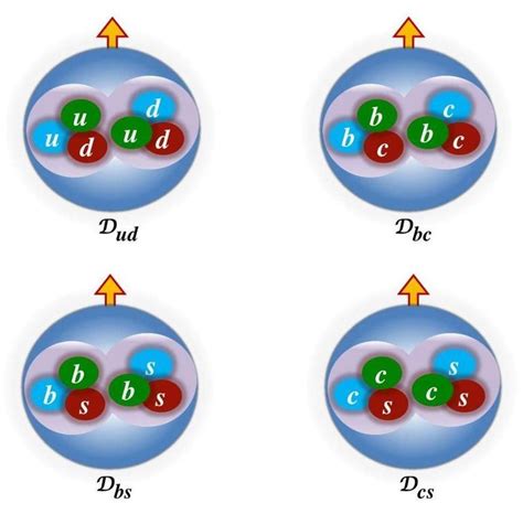 Lattice Qcd Calculations Predict Exotic Nuclei Not On Periodic Table