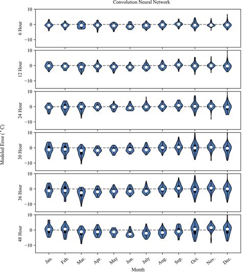 Figure 4 From Frost Prediction Using Machine Learning And Deep Neural Network Models Semantic