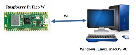 The Telemetrix Users Guide For The Raspberry Pi Pico W