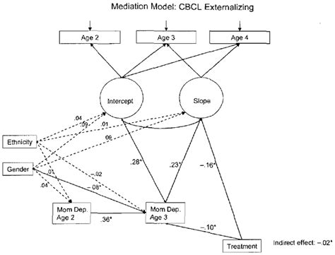 Mediation Model For Externalizing Download Scientific Diagram
