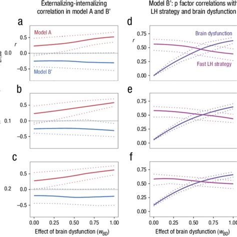 Results Correlations Between Ac The Externalizing And Internalizing Download Scientific